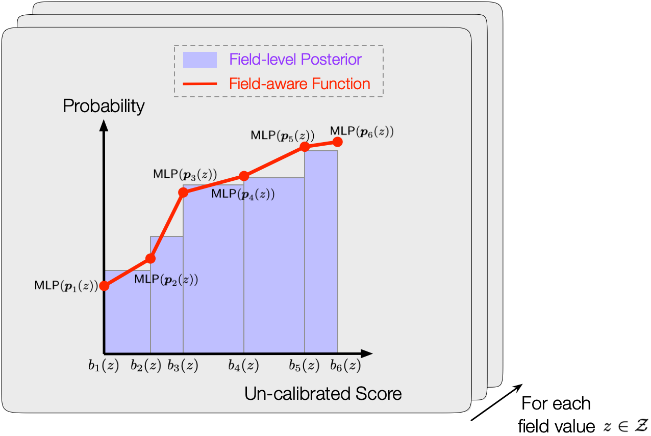 SIGIR 2022 | AdaCalib: 后验引导的特征自适应预估校准 - 知乎