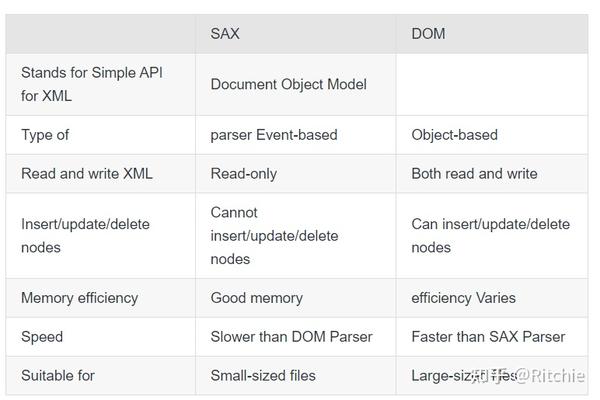 XML解析 - 简书 - 知乎