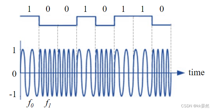 4、数字调制【入门软件无线电（SDR）】PySDR：使用 Python 的 SDR 和 DSP 指南 - 知乎