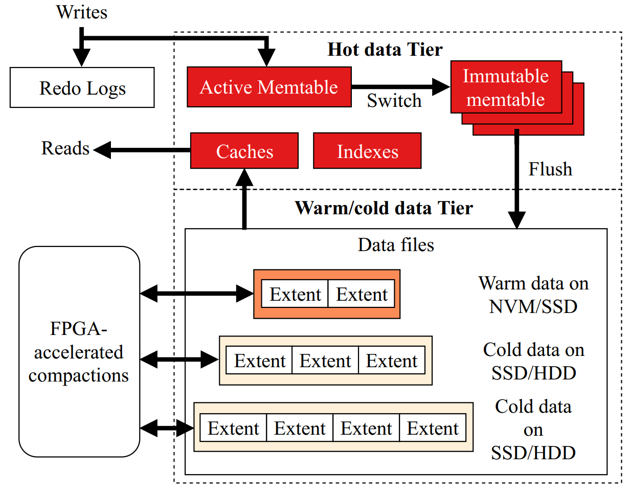 [SIGMOD 19] X-Engine：高性能 LSM 存储引擎的设计思路 - 知乎