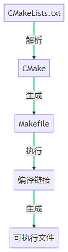 CMake构建Makefile深度解析：从底层原理到复杂项目 - 知乎