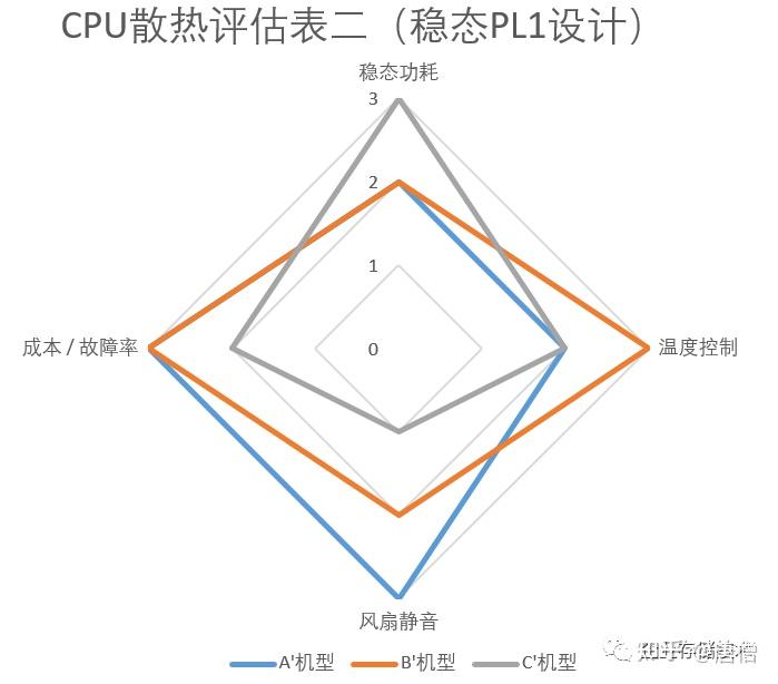 Cpu的温度、功耗 And 风扇噪声控制模型 知乎