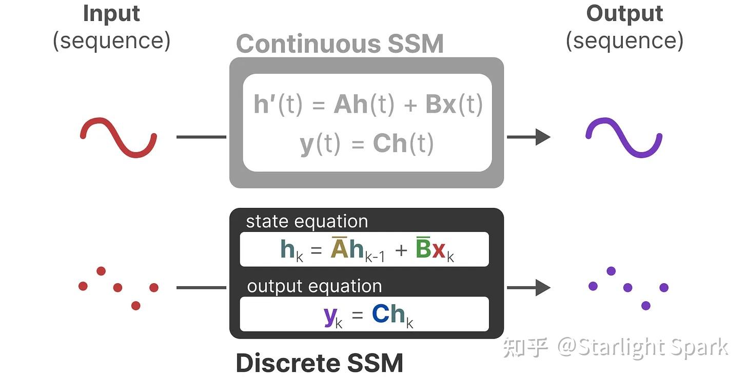 Mamba详解(一)之什么是SSM？ - 知乎