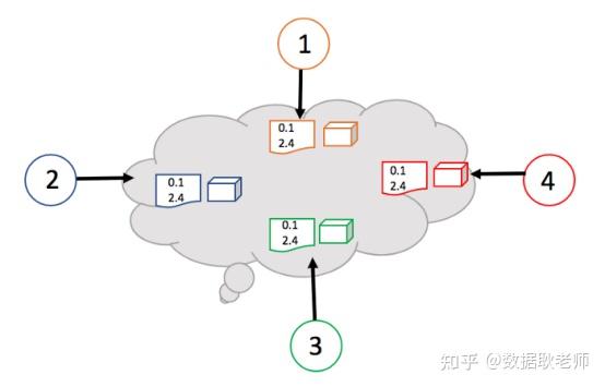 群体学习（Swarm Learning）的工作原理——结合区块链和机器学习的更优解决方案 - 知乎