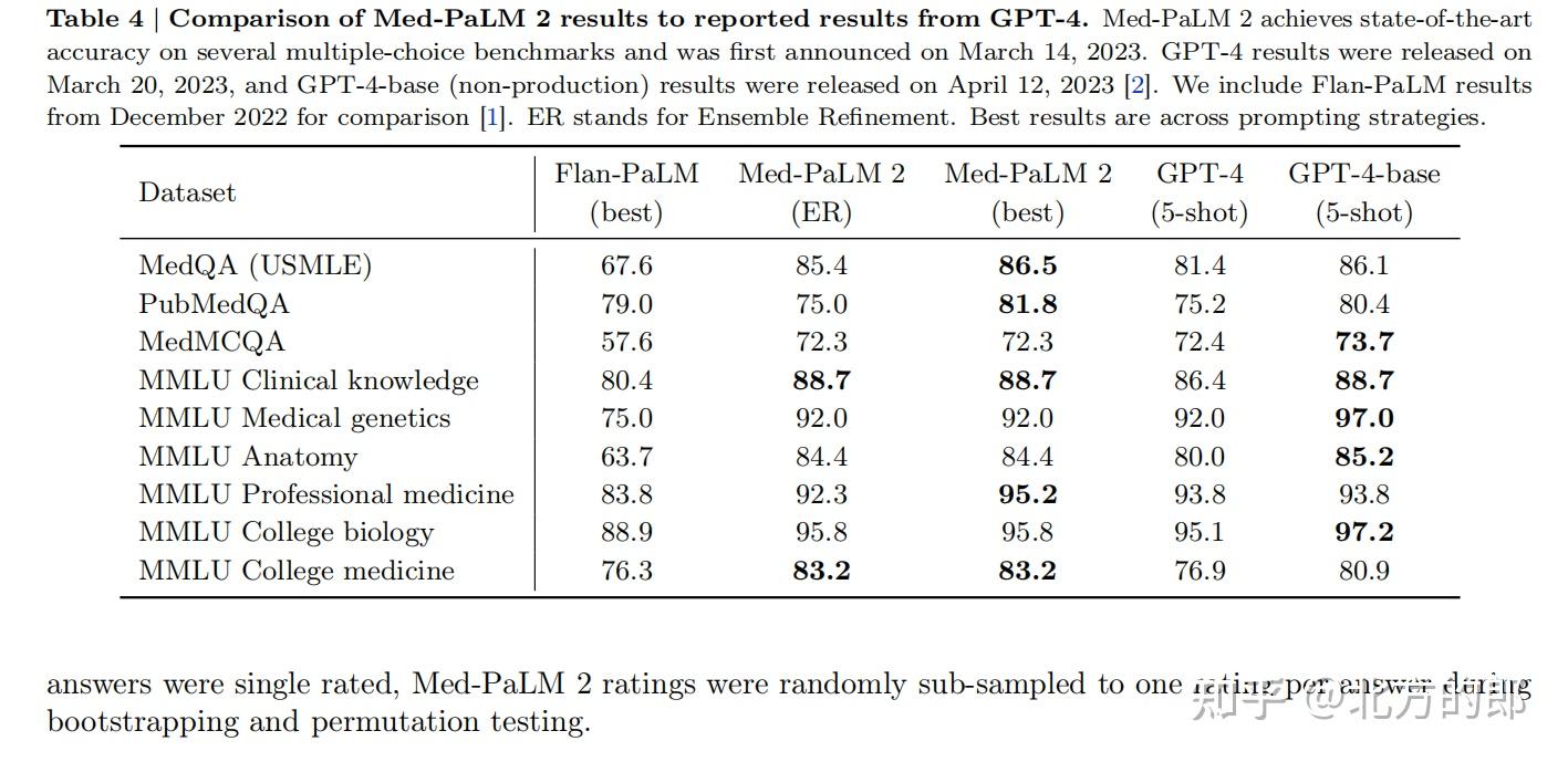 详解Med-PaLM 2，基于PaLM 2的专家级医疗问答大语言模型 - 知乎