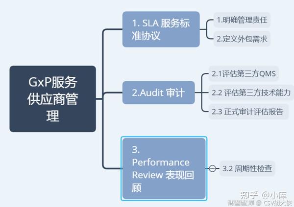 欧盟GMP附录11 计算机化系统升版 重点速读（3） - 知乎