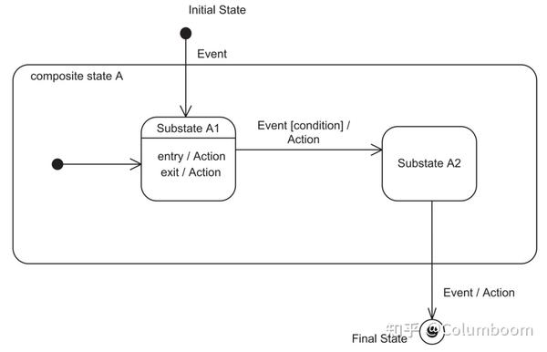 【Columboom】《软件建模与设计》学习笔记 - 知乎
