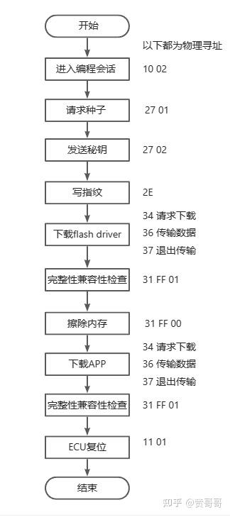 S32K324 UDS Bootloader开发-需求篇 - 知乎