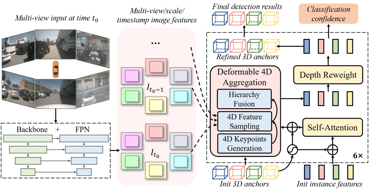 【3D目标检测】Sparse4D: Multi-view 3D Object Detection with Sparse Spatial-Temporal Fusion - 知乎