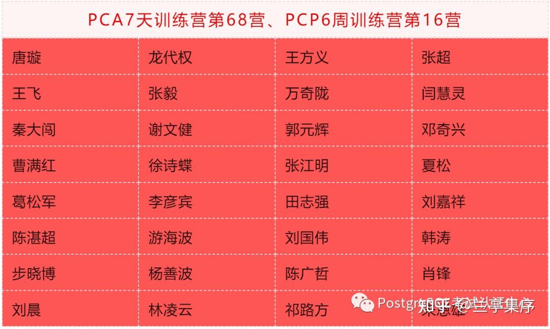 PostgreSQL中级（PCP）证书发放 PG - 知乎
