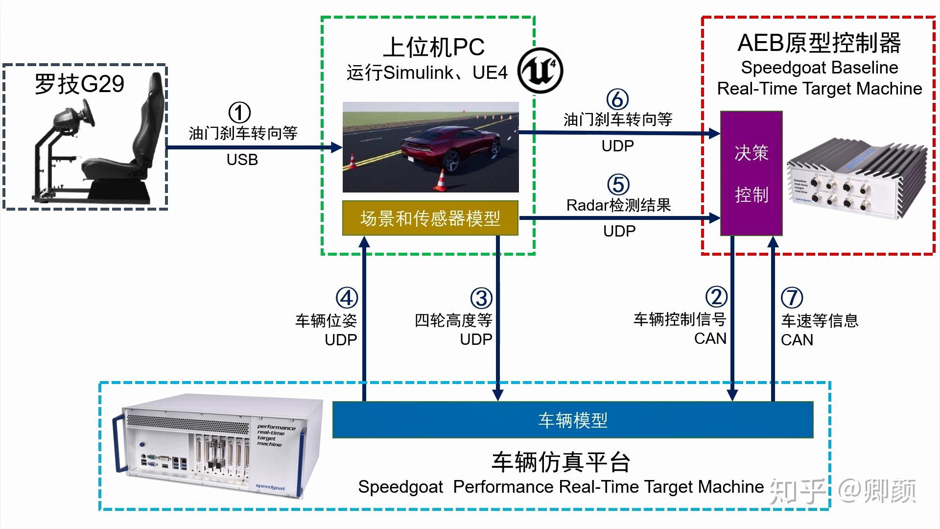 MathWorks也自带硬件？用MATLAB和Speedgoat复现一套AEB系统 - 知乎