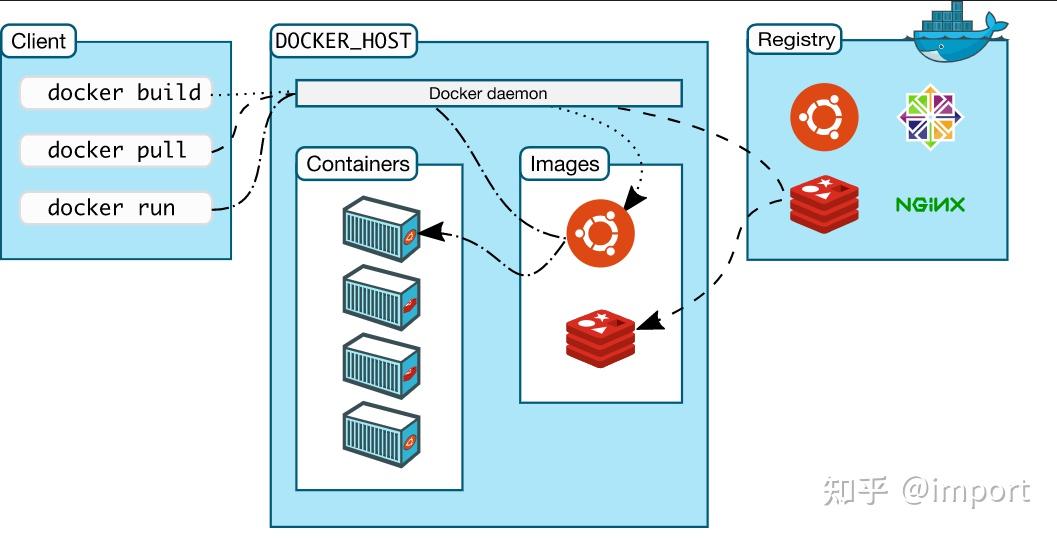 一文了解docker的前生今世 知乎