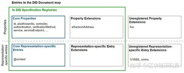 DID：一种全新的身份标识技术 - 知乎