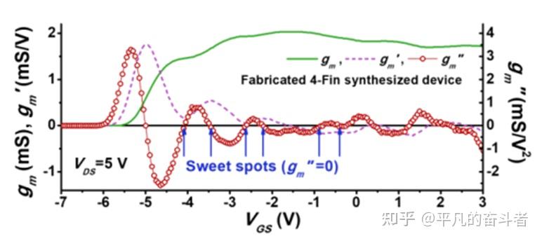 Power Amplifier里的Sweet spot - 知乎