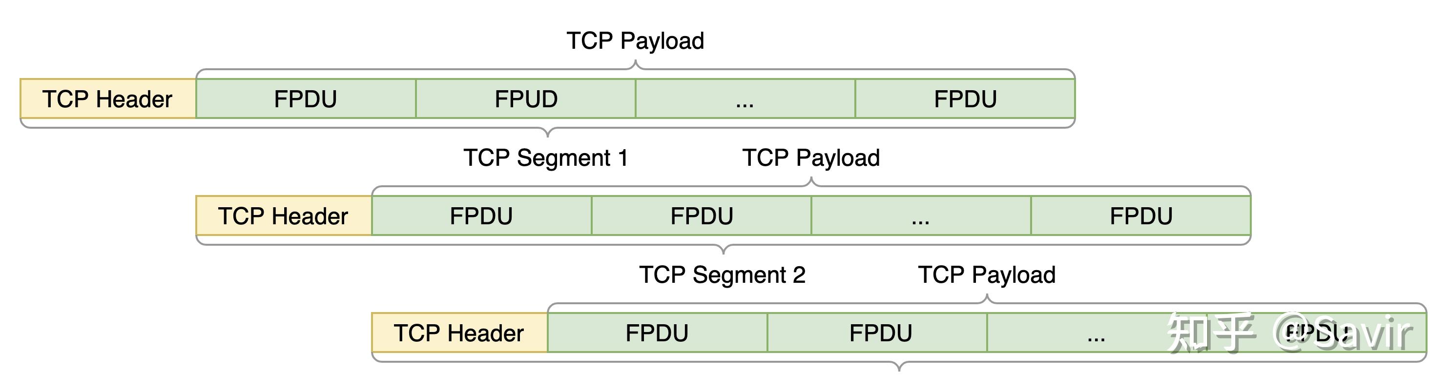 18. RDMA之MPA(Marker PDU Aligned framing) - 知乎
