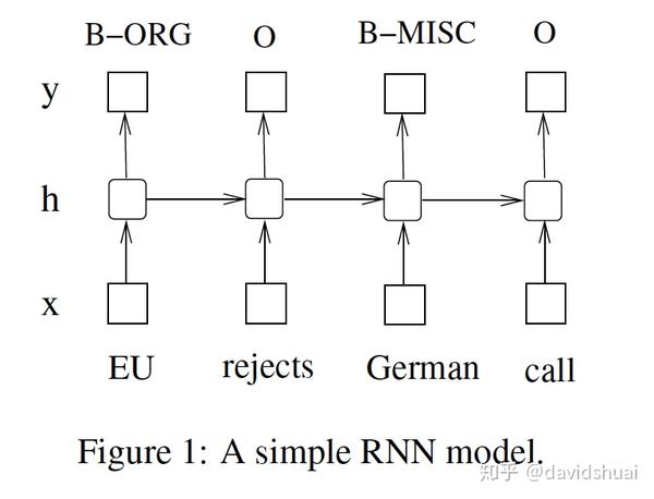 Bi-LSTM-CRF for Sequence Labeling解读 - 知乎