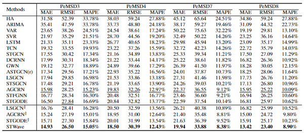 【ICDE 2023 STWave】时空预测新范式 - 知乎