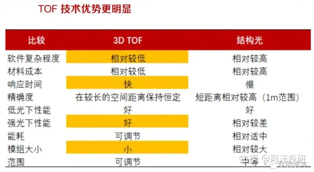 一文看懂TOF传感器 - 知乎