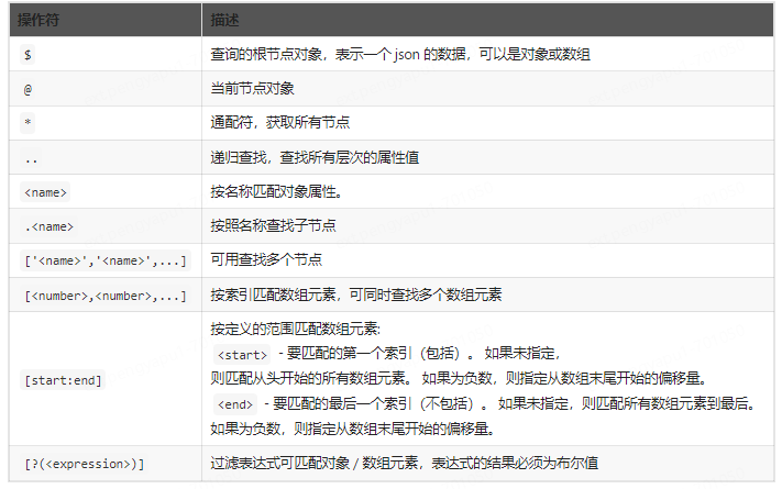 Jayway JsonPath - 提取 JSON 文档内容的 Java DSL | 京东物流技术团队 - 知乎
