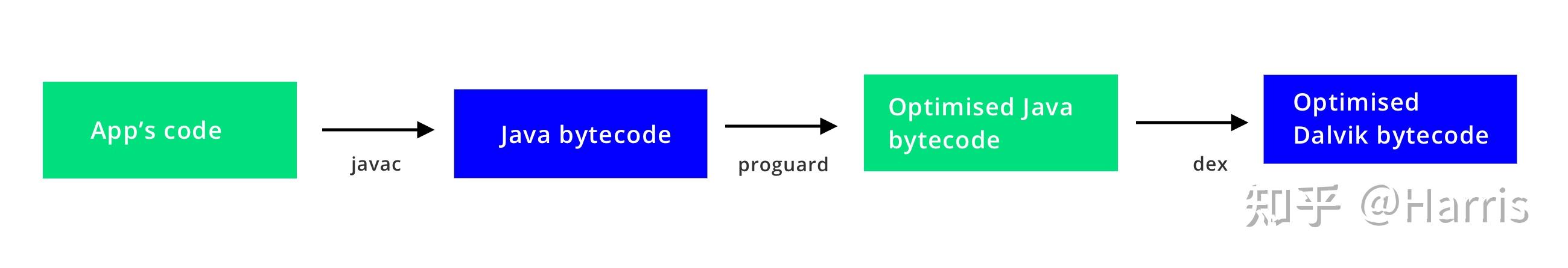 Android 中的 R8 与 Proguard - 知乎