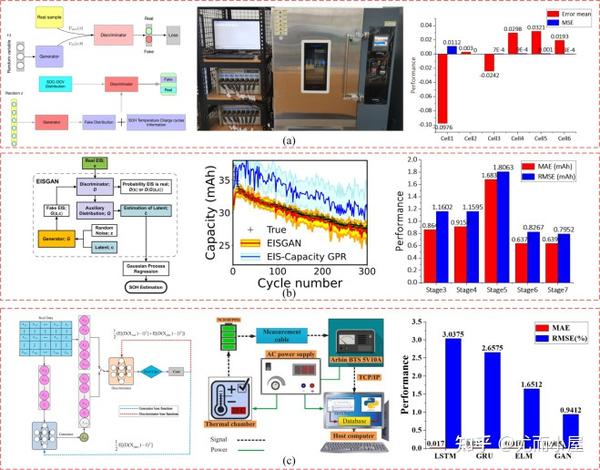 深度学习在Li电池RUL、SOH和电池热管理中的研究进展与应用 - 知乎