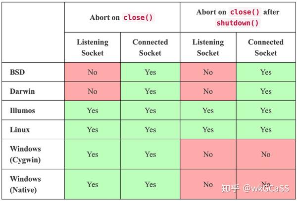 在非阻塞socket上使用SO_LINGER - 知乎