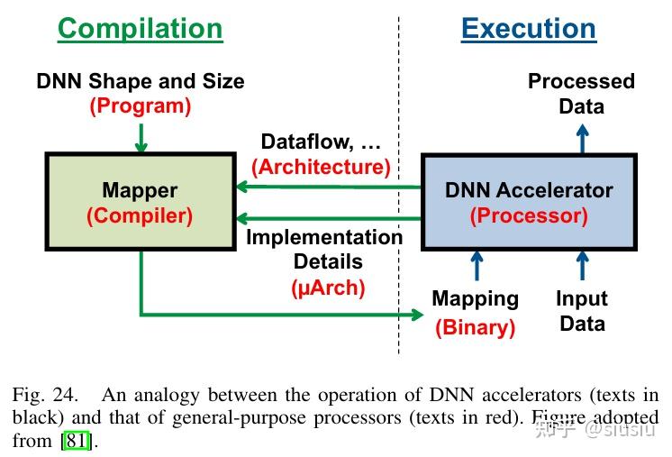 [文献记录]Efficient Processing of Deep Neural Networks : A Tutorial and Survey - 知乎