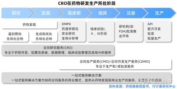 2021年中国CRO行业研究报告 - 知乎