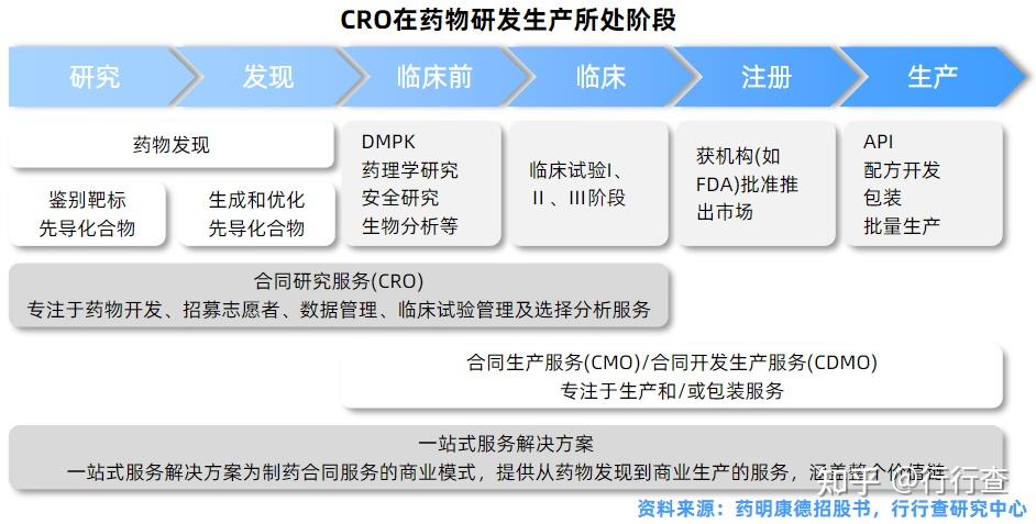 2021年中国CRO行业研究报告 - 知乎
