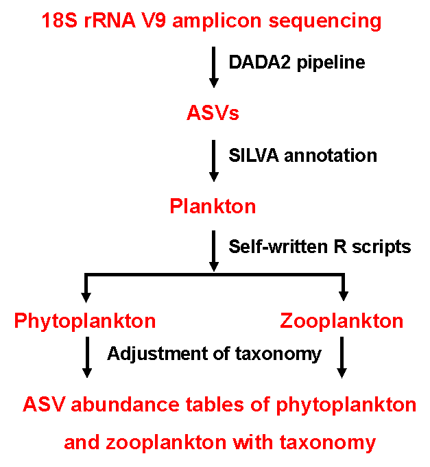 凌恩生物文献分享|高分文章必备！全套浮游动植物eDNA分析流程，拿走不谢！ - 知乎