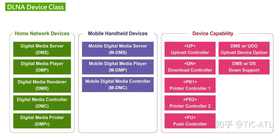 DLNA认证介绍 - 知乎