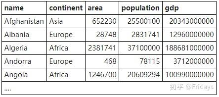 SQLZOO 之【SELECT basics】 - 知乎