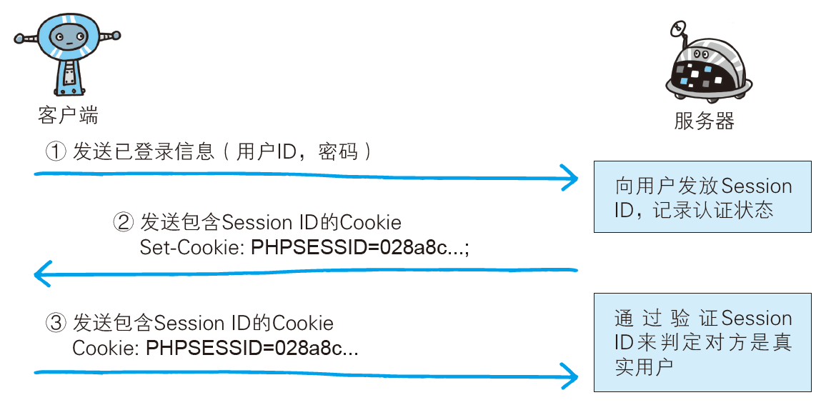 认识HTTP----Cookie和Session篇 - 知乎