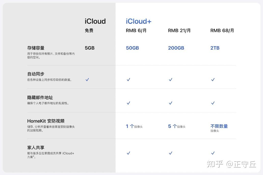 手机云服务哪家强？iCloud、华为云空间与天翼云盘横评 - 知乎