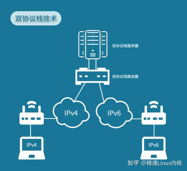 Linux网络 IP协议详解及IPv4与IPv6协议的区别 - 知乎