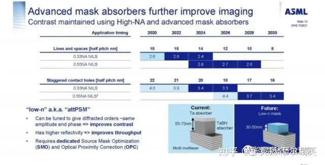 ASML分享光刻机最新路线图，1.5nm指日可待 - 知乎