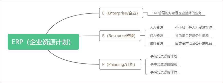 一文搞懂丨ERP、CRM、OA、HR系统、财务系统等之间的关系？ - 知乎
