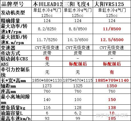 本田lead125，三阳飞度4，大阳VRS125，哪款更适合你？ - 知乎