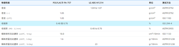 ABS 台湾奇美PA-757与韩国LG化学HI121H物性PK - 知乎