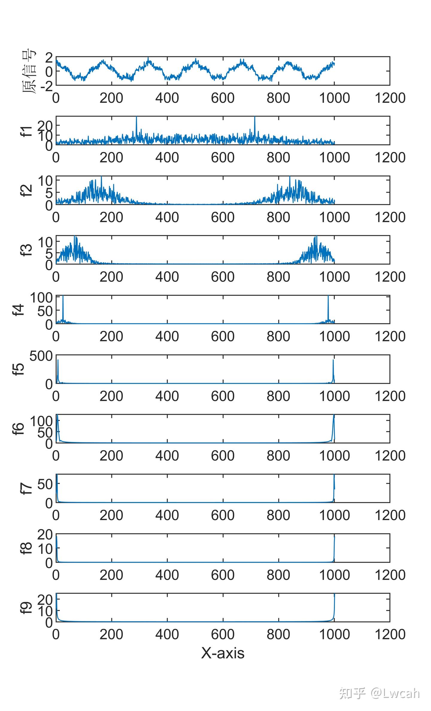 【MATLAB】全网唯一的13种信号分解+FFT傅里叶频谱变换联合算法全家桶 - 知乎