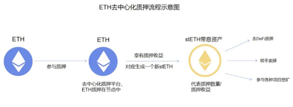 ETH质押龙头项目，Lido Finance价值几何？ - 知乎