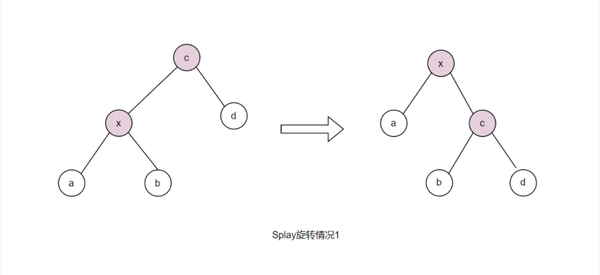 【数据结构】Splay树 - 知乎