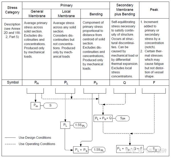ASME Ⅷ-2分析设计基础 - 知乎