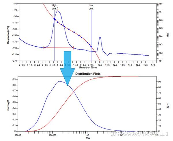 GPC常用测试条件（DMF相）分享 - 知乎
