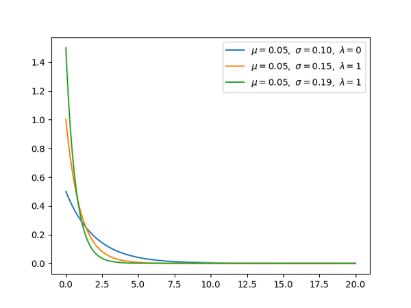 深度学习必须掌握的 13 种概率分布 - 知乎