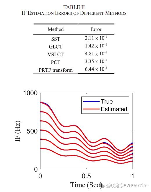 【时频转换】参数化重采样时频变换PRTF【附MATLAB代码】 - 知乎