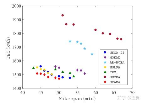 【论文解析】TCYB 2023 Surprisingly Popular-Based Adaptive Memetic Algorithm for Energy-Efficient DJFSS ...