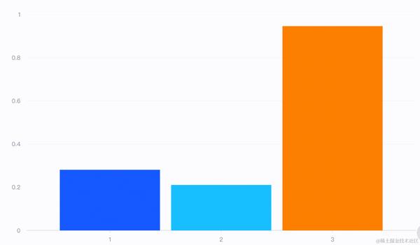 探索 VChart 图表库：简单、易用、强大、炫酷的可视化利器 - 知乎