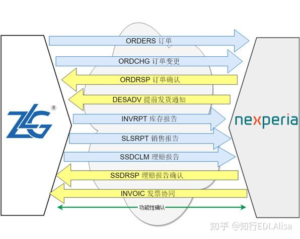 NXP、Nexperia的EDI需求 - 知乎