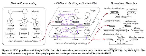 论文阅读 科研爽文之痛批异构图 Simple-HGN - 知乎